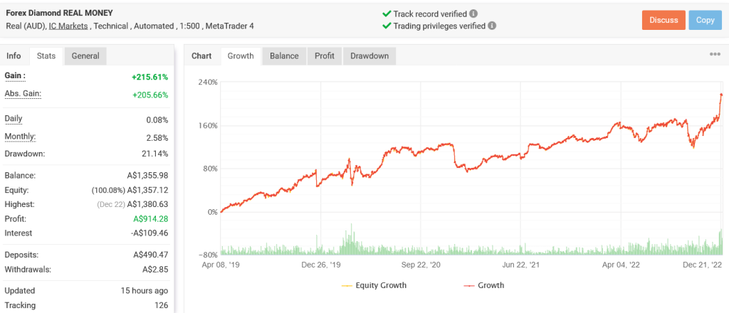 Forex Diamond EA Review In Detail (updated 2023) | Axcess FX