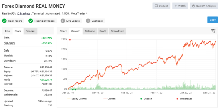 Forex Diamond EA Review In Detail (updated 2024) | Axcess FX